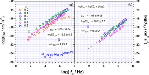 Correlation Map Between The Diffusion Coefficients Of The Polarization