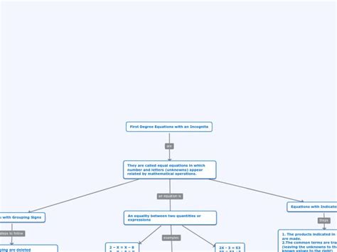 First Degree Equations With An Unknowns Mind Map