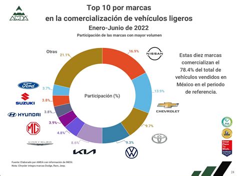 Los Autos M S Vendidos En M Xico
