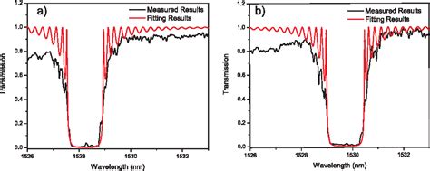 figure 3 from polymeric waveguide bragg grating filter using soft