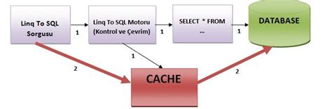 Linqtosql Kullanımında Performansı Artırmak Compiledquery