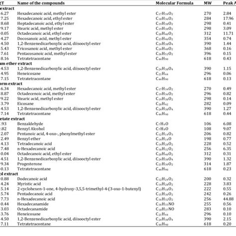 Phytochemicals Screening Of Solvent Extracts Of N Cadamba Leaves By Gc