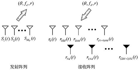 Aperture Complement Based Compressed Sensing Mimo Radar Target
