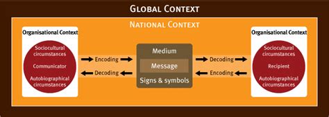 A Graphical Model Of Dialogical Communication Source Mersham And Download Scientific Diagram