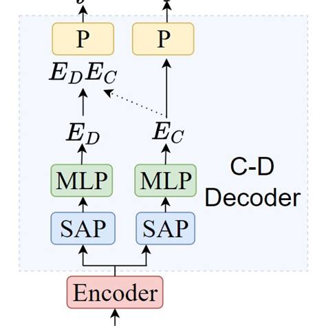 The Figure Shows Model Architectures Used In This Work The Top Left