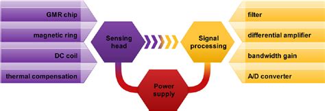 Block Diagram Of Sensor System The Whole Sensor System Contains Three