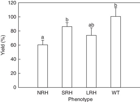 Relative Agronomic Effectiveness Rae Of Phenotypes On Yield