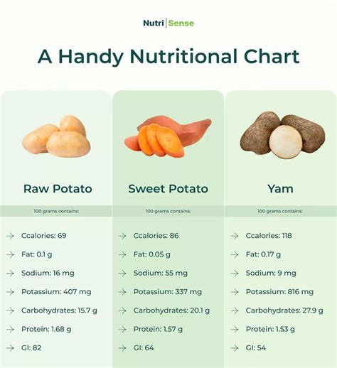 The Health Benefits Of Potatoes Yams And Sweet Potatoes A