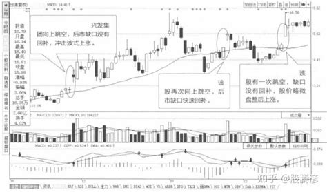 当你把“向上跳空”和“向下跳空”搞清楚了，你就是会赚钱的人了 知乎