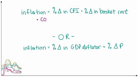 Inflation Rate Formula Gdp