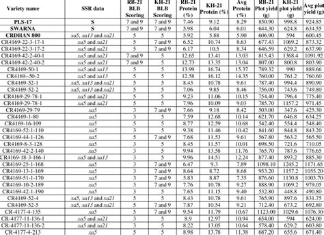 resistant and susceptible bacterial blight lines based on ssr marker