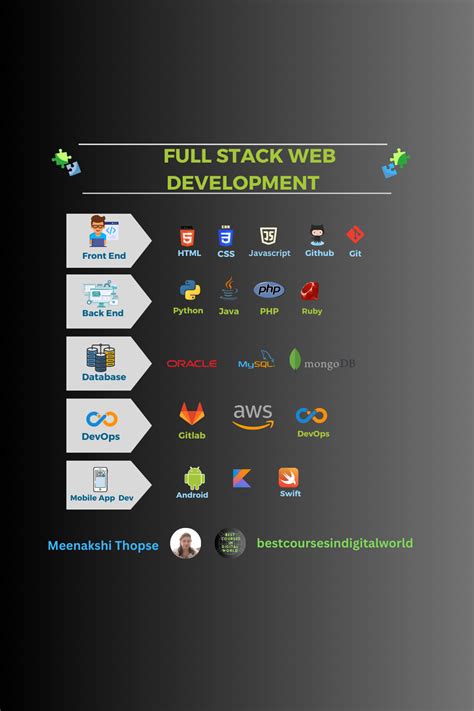 Top Online Courses For Full Stack Development Full Stack Web