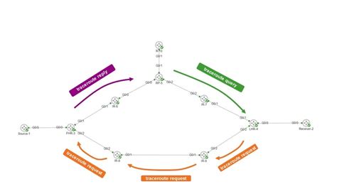 Use Mtrace V To Troubleshoot Multicast Cisco