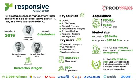 How Did Formerly Rfpio Become Coimbatores Biggest Saas