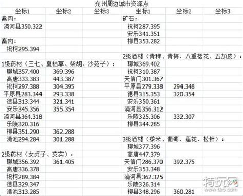 江湖悠悠资源攻略点位置 江湖悠悠资源攻略点坐标大全 特玩网