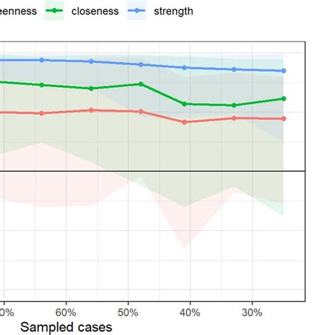 Correlation Stability Plot Of Centrality Indices Obtained From