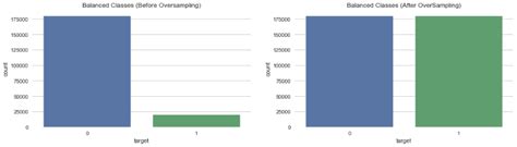 Comparison Of Imbalanced And Balanced Oversampled Download Scientific Diagram