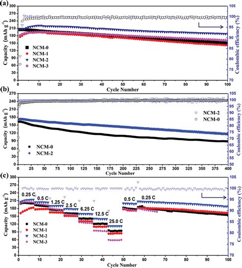 A Cycle Performance Of Ncm‐0 Ncm‐1 Ncm‐2 And Ncm‐3 At The Current Download Scientific