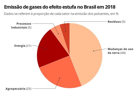 Mudança De Uso Do Solo é Responsável Por 44 Das Emissões De Gases Do