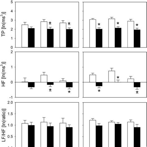 Cardiac Autonomic Function During Different Sleepwake States During Download Scientific
