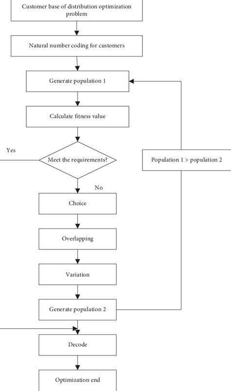 Flow Of The Combination Of Clustering Technique And Genetic Algorithm Download Scientific Diagram