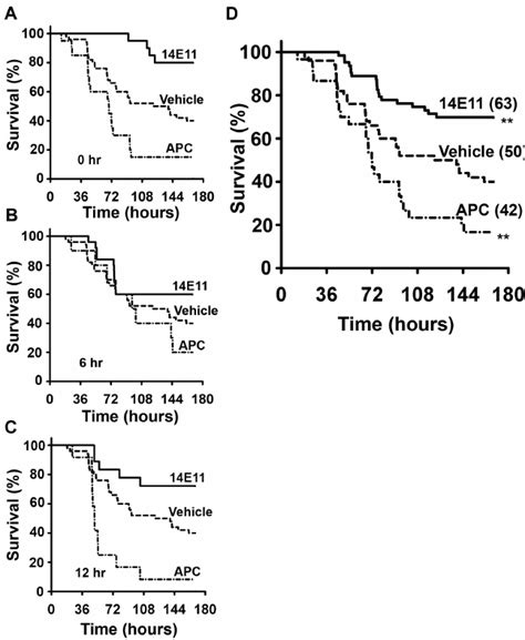 Survival Advantage Of Mice Treated With 14e11 In Peritoneal Sepsis