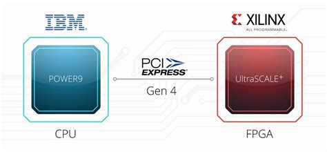 Xilinx And Ibm Double Pcie Interconnect Performance Fierce Electronics
