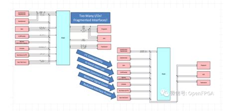 I I2c I3c：这个附加的“i”是什么？ 极术社区 连接开发者与智能计算生态