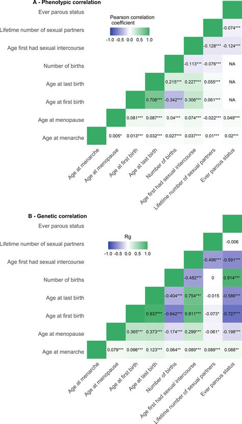 a phenotypic correlation using the pearson correlation coefficient b