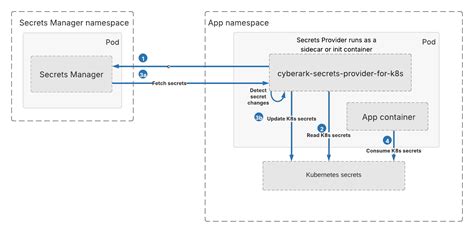 Secrets Provider Init Containersidecar Kubernetes Secrets Mode