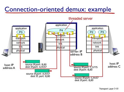 ppt logical communication using tcp and udp protocols powerpoint