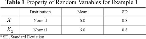 Table 1 From Reliability Analysis Using Dimension Reduction Method With Variable Sampling Points