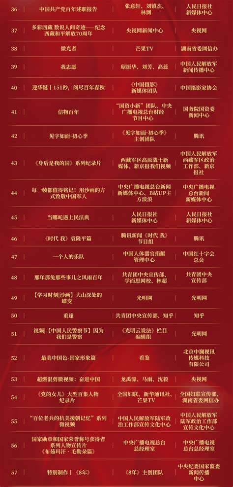 全名单！2021中国正能量“五个一百”网络精品评选结果揭晓精品评选结果
