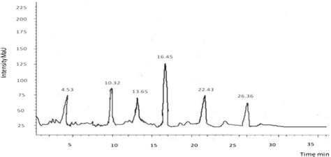 Euphorbia Parviflora L Hplc Scientific