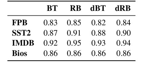 table 1 from on the lack of robust interpretability of neural text