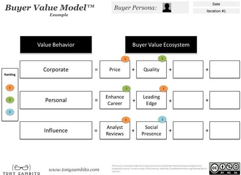Do You Know What Your Buyers Value When Making A Purchase Decision