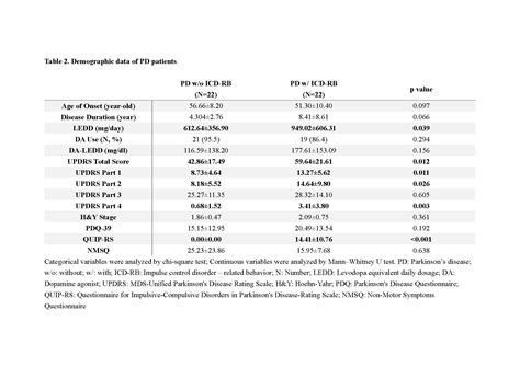 Diverse Alteration Of Brain Networking In Pd With Icd Rbs Mds Abstracts
