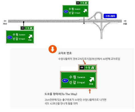 고속도로의 도로표지판 종류와 보는 방법 네이버 블로그