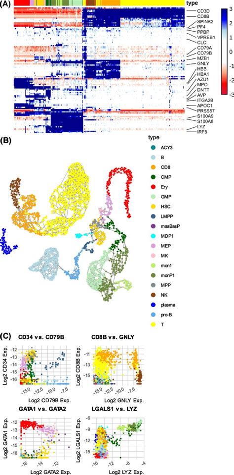 Bmc On Linkedin Mcproj Metacell Projection For Interpretable And Quantitative Use Of…