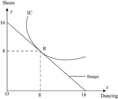 Linda Loves Buying Shoes And Going Out To Dance Her Utility Function