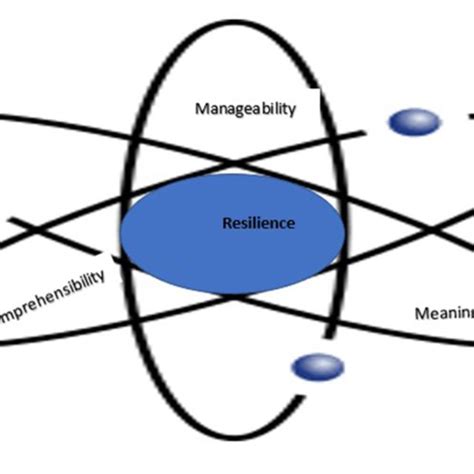 The Dynamic Spheres Of Resilience Model Download Scientific Diagram