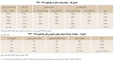قند و شکر در هفته اي گذشت