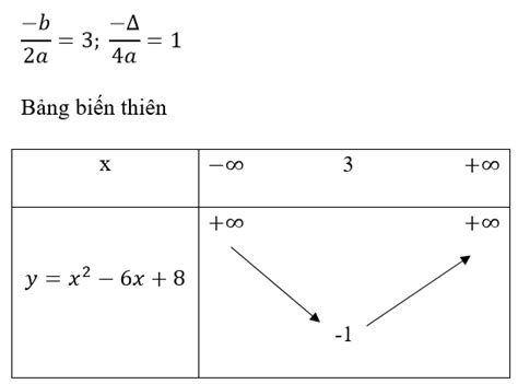 Rất Hay Phương pháp lập bảng biến thiên hàm số bậc 2 Toán lớp 10
