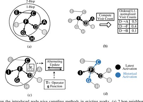 figure 3 from sampling methods for efficient training of graph