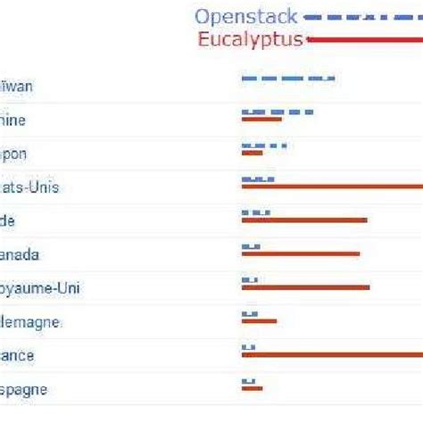 Using Openstack And Eucalyptus By Country 2011 2012 [6] Download