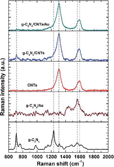 Raman Spectra For The Single Component G C 3 N 4 G C 3 N 4 Au Hybrid Download Scientific
