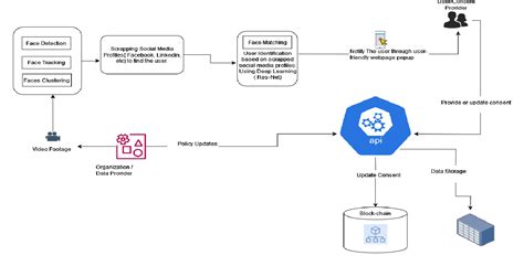 Figure 2 From Blockchain Based Consent Management For Privacy