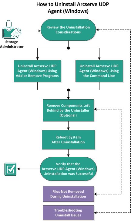 How To Uninstall Arcserve UDP Agent Windows