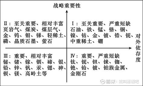 我国矿产资源对外依存度 综合考虑我国资源禀赋、供应保障率、累计保障率和对外依存度等指标变化，我国石油、铁、锰、铬、铜、镍、钴、金、铍、锆、铌