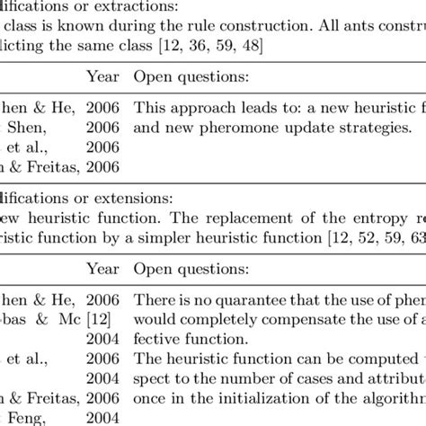 Modifications Of The Ant Miner Algorithm Download Table